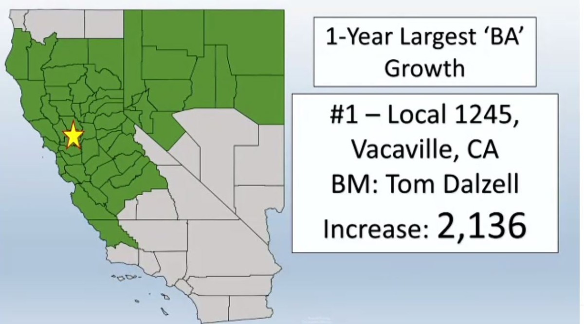Local 1245 Recognized For Outstanding Membership Growth